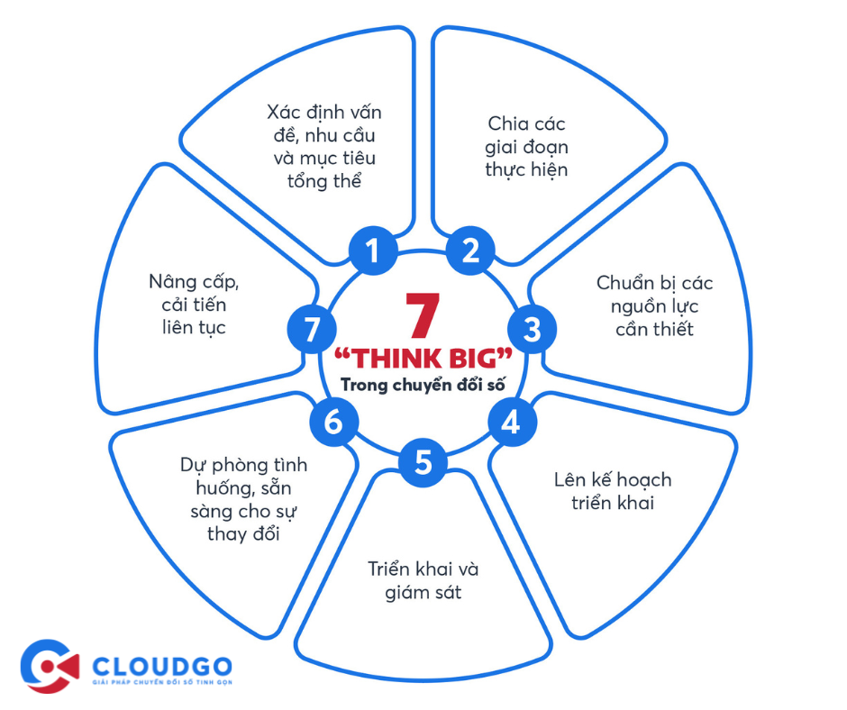 Chuyển đổi số thành công theo phương pháp “Think Big - Do Small”